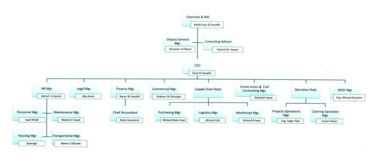 Organizational Structure – Royal Protea Group Limited